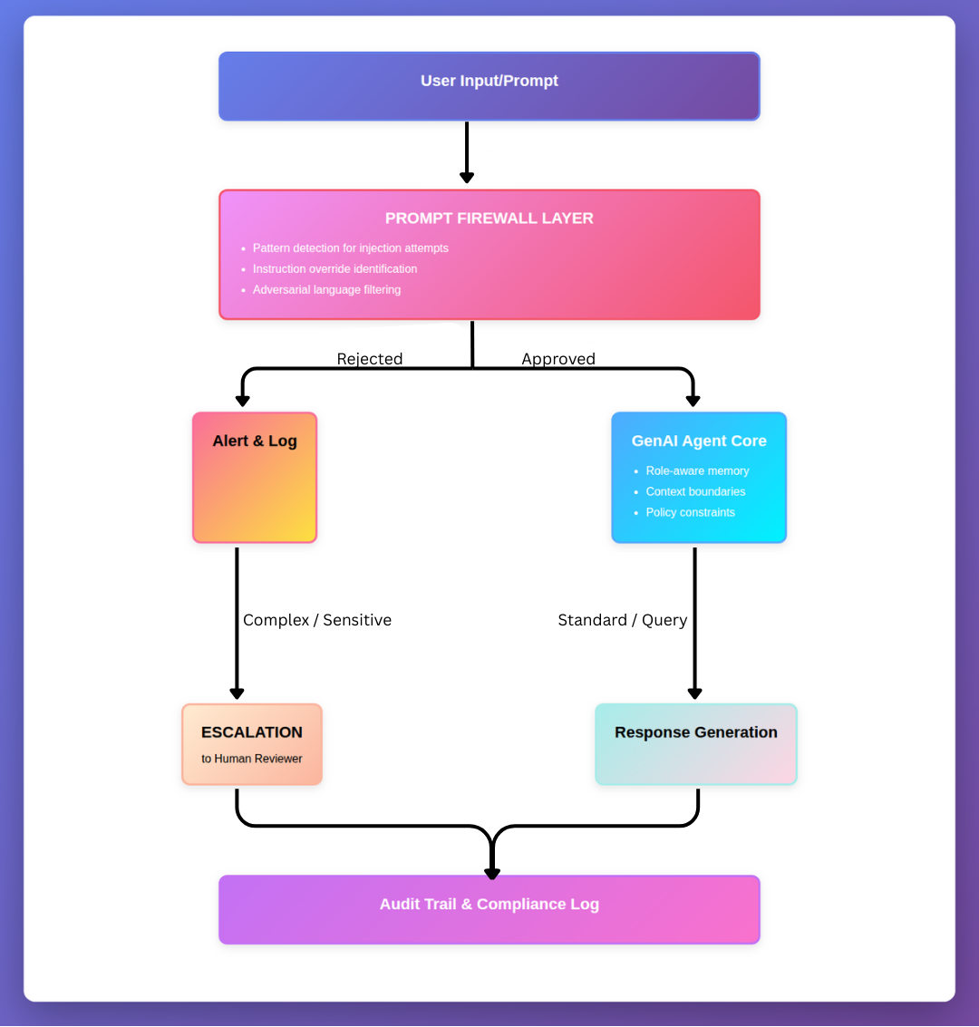 Understanding Cybersecurity Risks of GenAI Agents - EFutures CFO