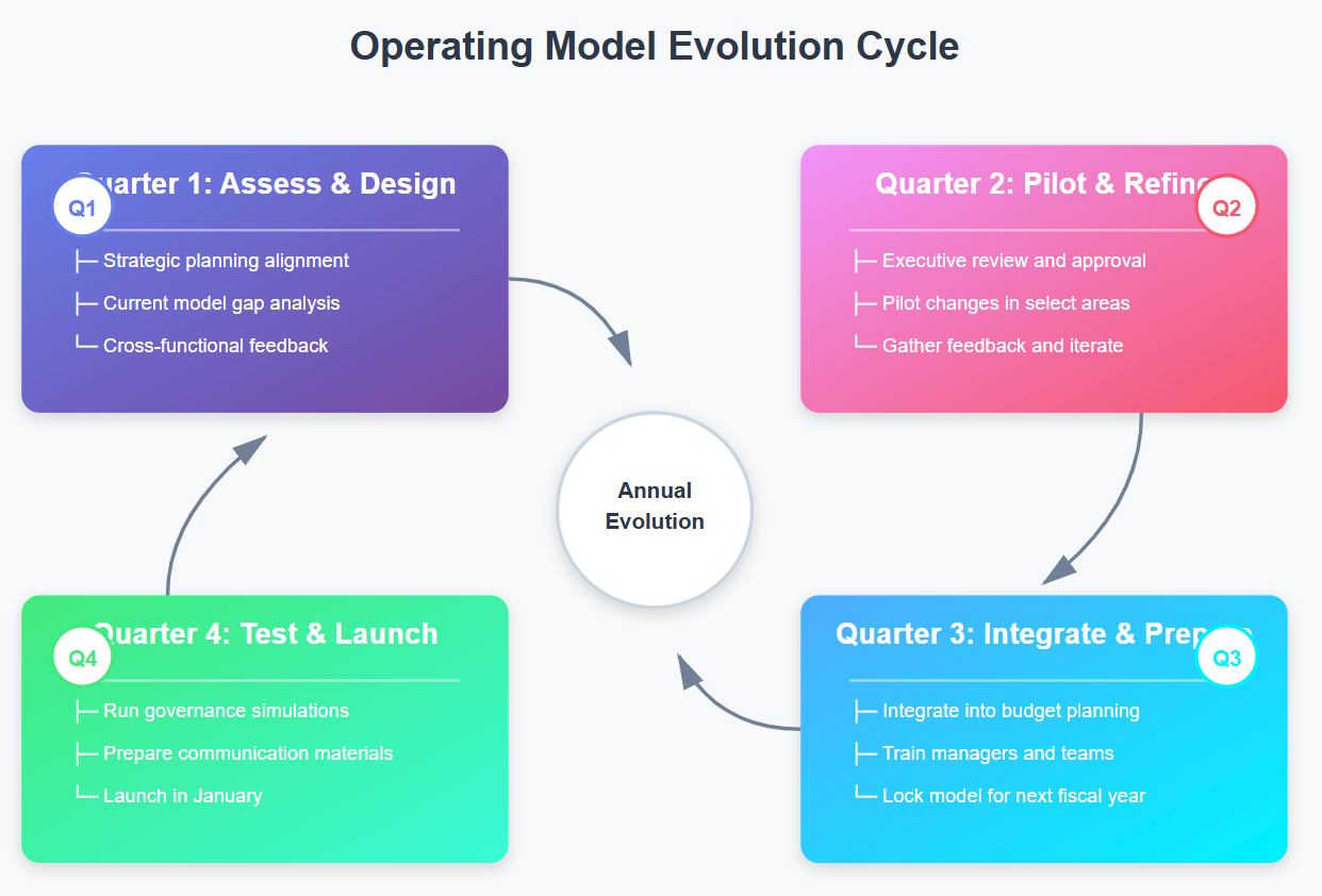 Why Your Startup Needs a 12-Month Operating Review - EFutures CFO