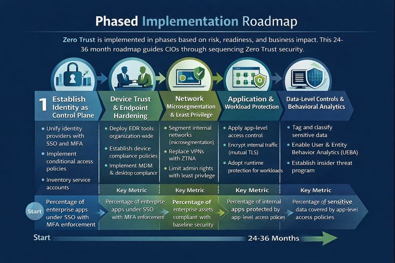 Zero Trust: A Framework for CIOs to Enhance Security - EFutures CFO